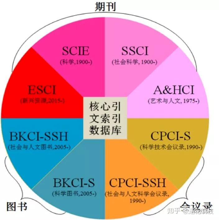 怎么区分E-SCI、SCI和SCI-E？ - 知乎