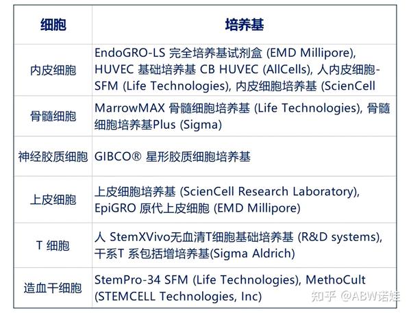 【干货分享】关于细胞培养基你不得不知道的知识！ - 知乎