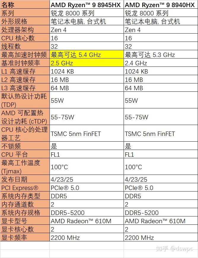 AMD R9 8945HX和8940HX的性能有多大差距，怎么选？选哪个更具性价比？ - 知乎
