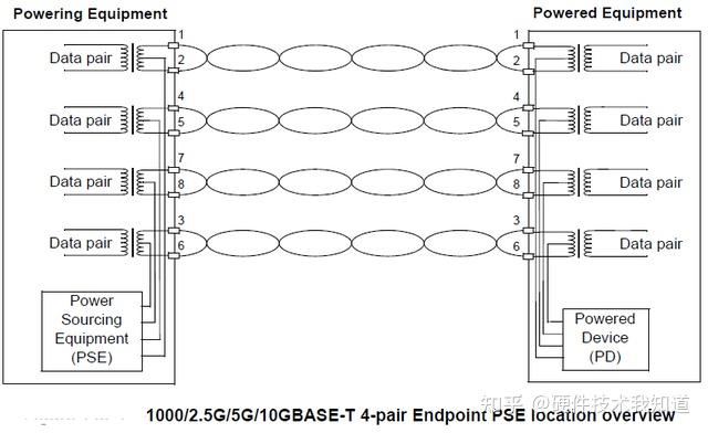 什么是PoE?PoE如何供电？PoE供电能力如何？