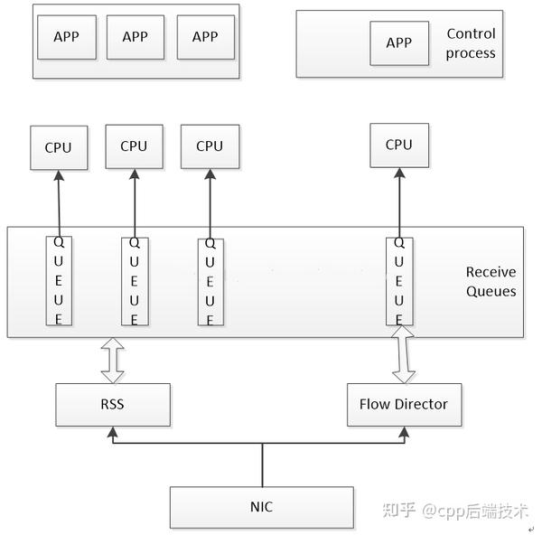 一篇文章读懂dpdk——dpdk原理详解 - 知乎