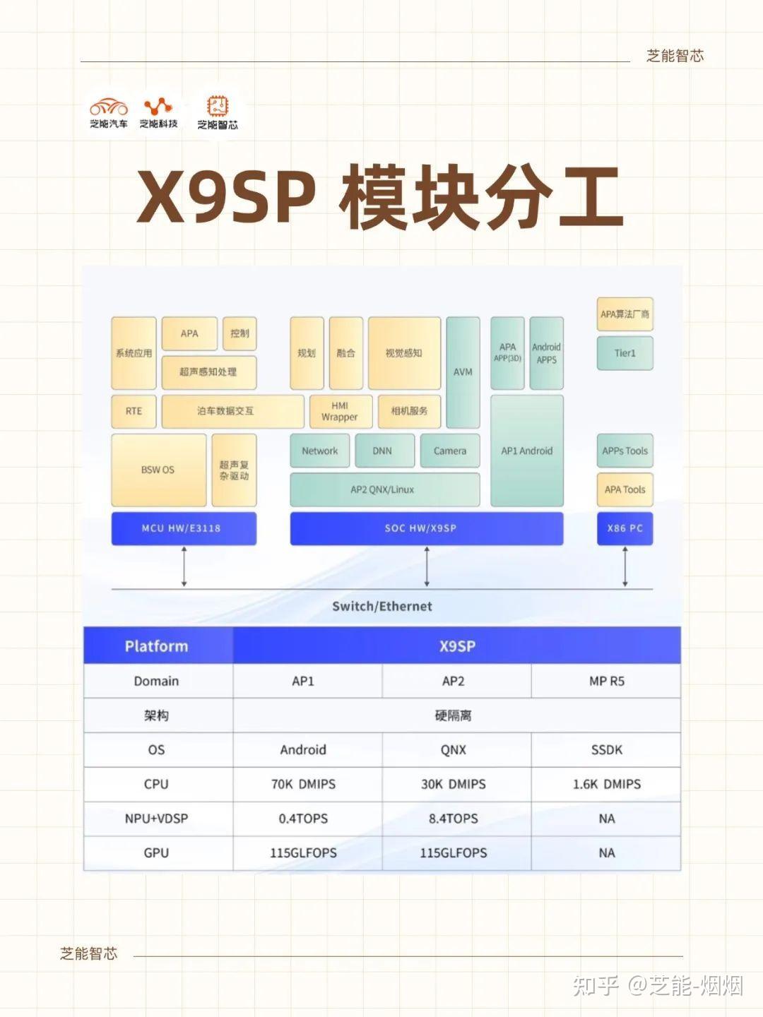 芯驰科技X9SP：单芯片舱泊一体方案技术解析 - 知乎