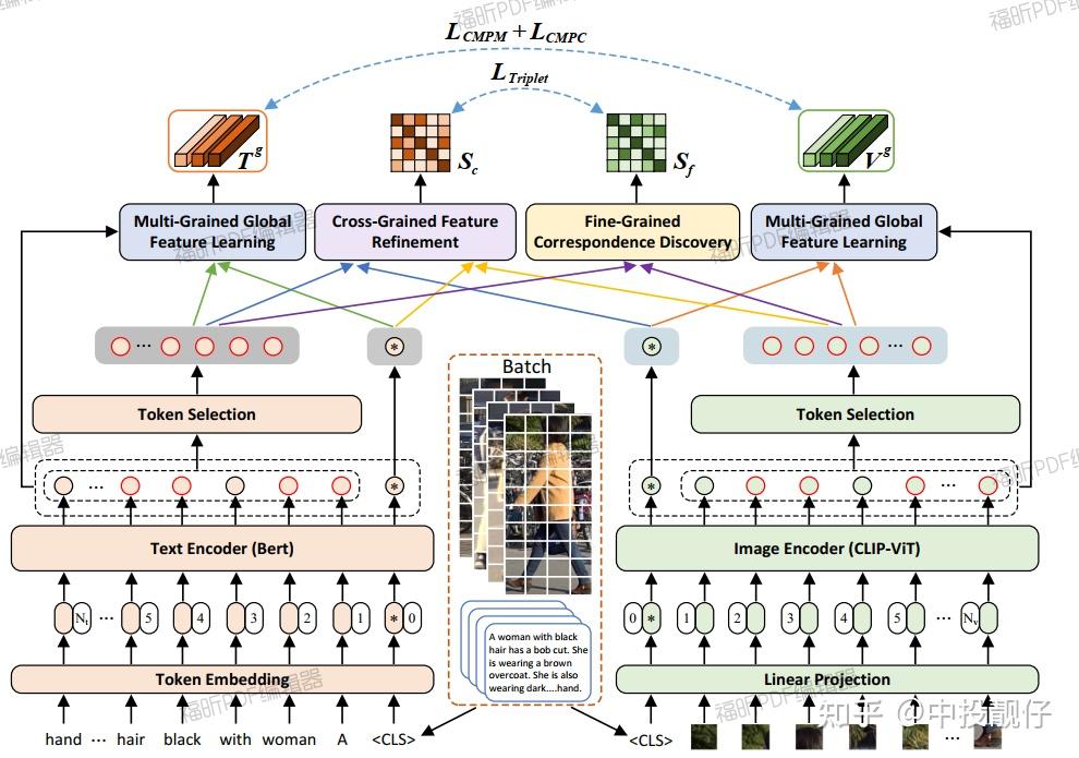 基于CLIP的细分赛道—Text Based Person Retrieval - 知乎