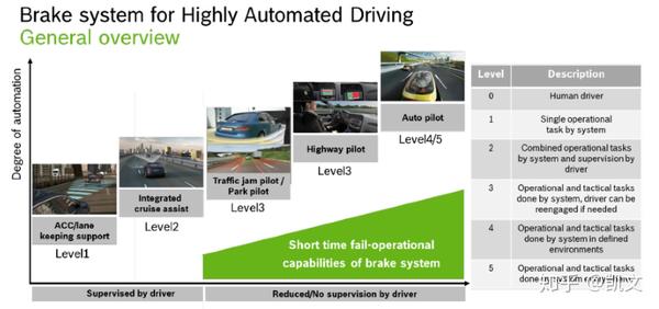 02-电控制动-博世IPB (Integrated Power Brake)应用于自动驾驶(上) - 知乎