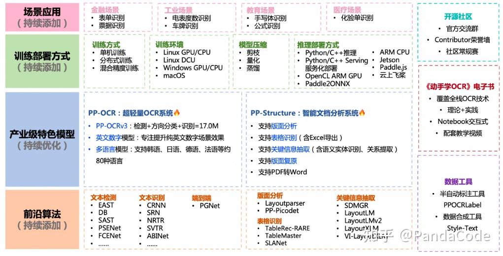 搭建自己的OCR服务，第一步：选择合适的开源OCR项目 - 知乎