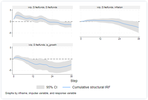 StataNow更新之工具变量局部投影IRFs - 知乎