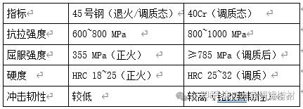45#钢和40Cr的区别及应用 - 知乎