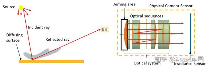如何在Speos中设置和使用physics camera sensor？ - 知乎