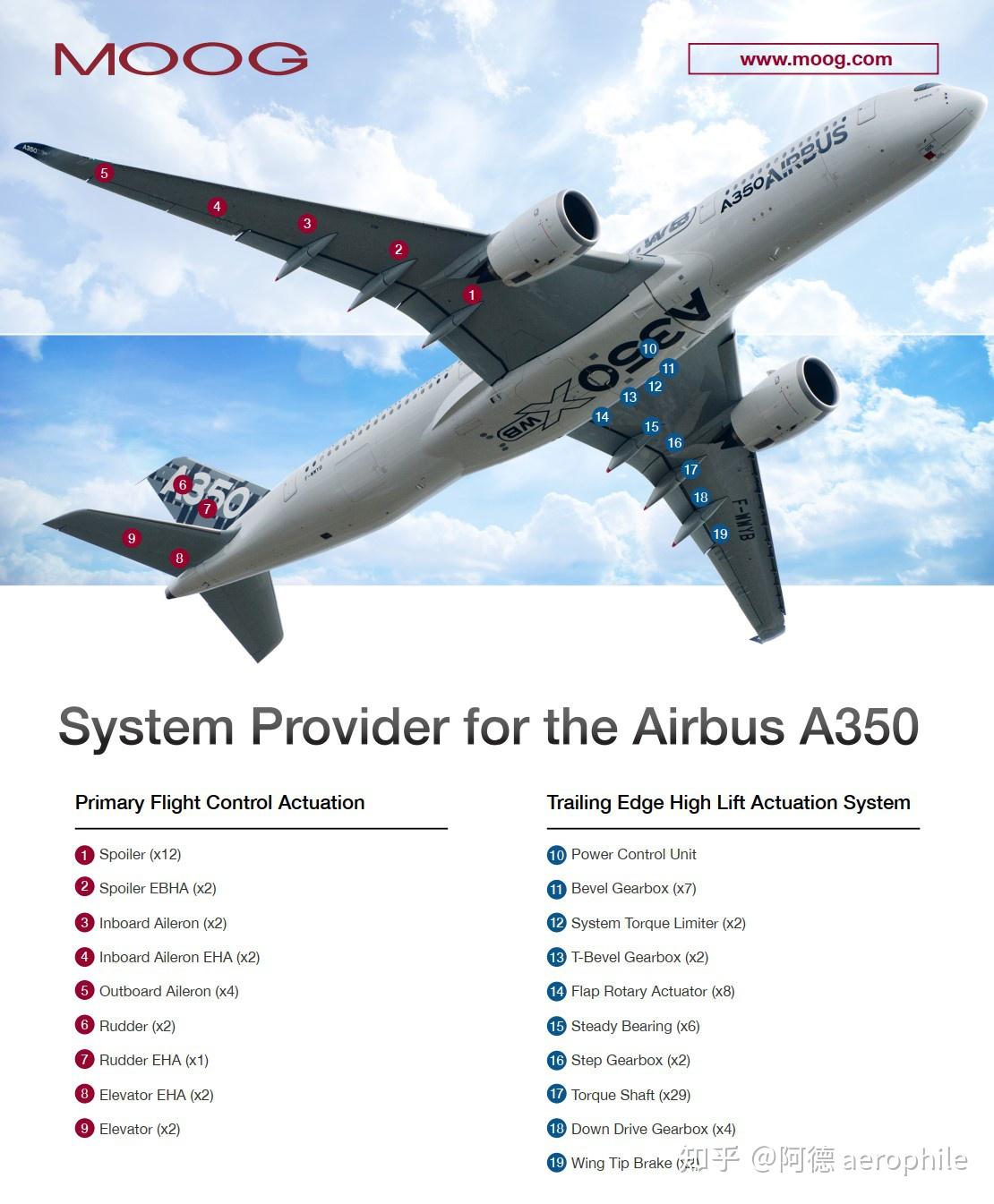 A350飞机大翼5号扰流板EBHA作动筒更换总结 - 知乎