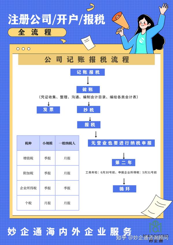 注册新公司银行开户记账报税超全流程 知乎