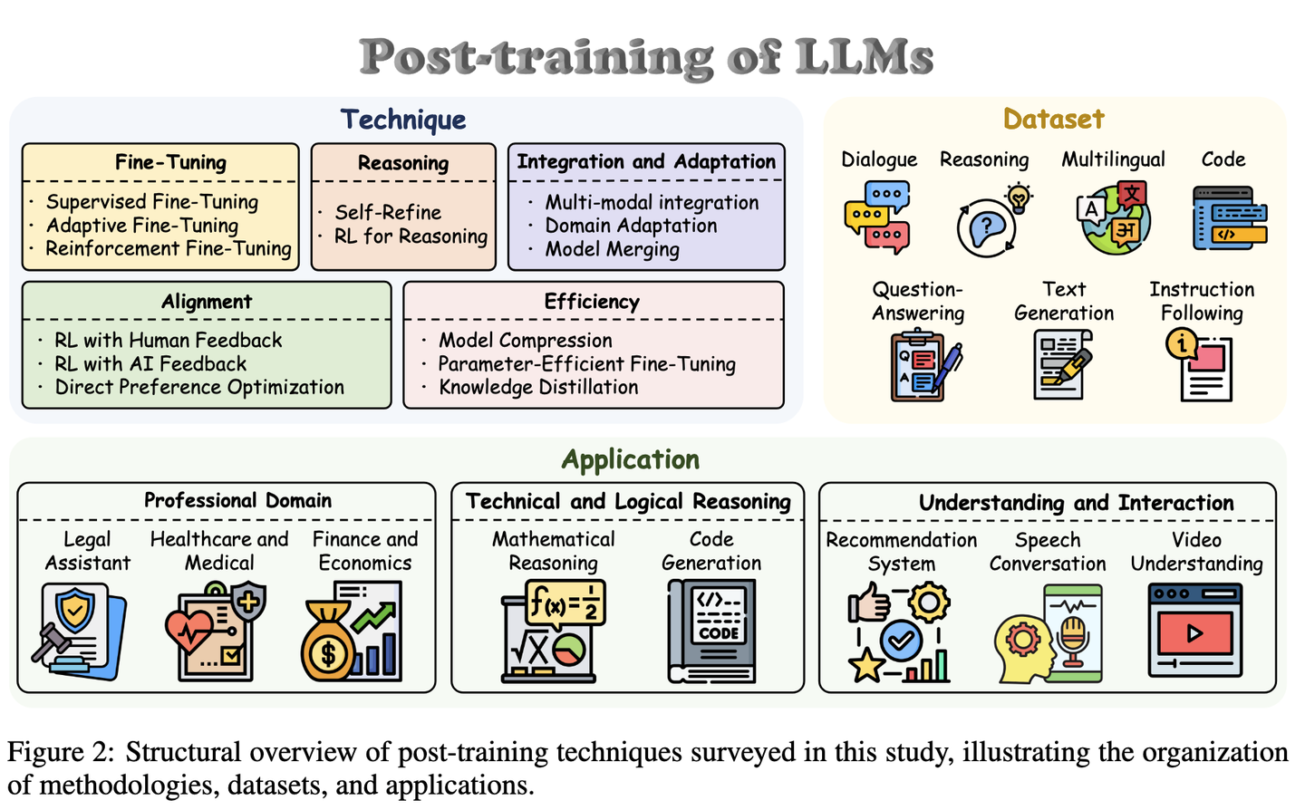大模型Post-Training综述学习笔记 - 知乎