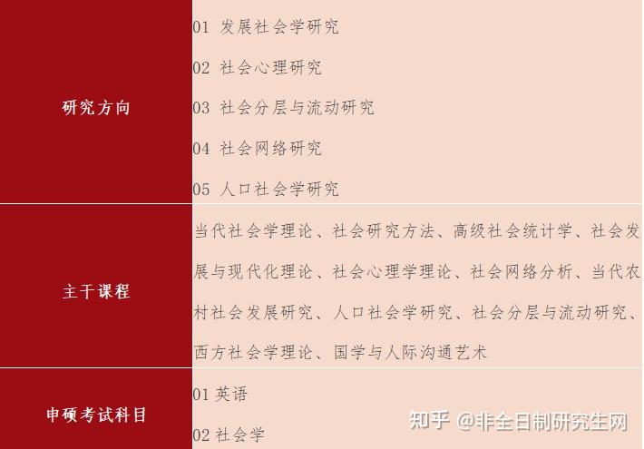 山东大学2023年在职研究生招生简章，6大硕士学位，免试申请 知乎