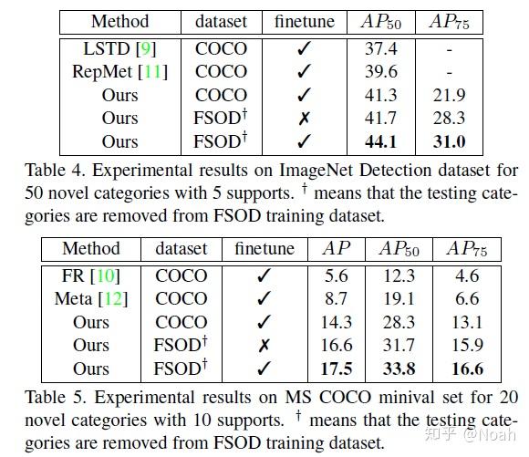 Few Shot Object Detection With Attention Rpn 知乎