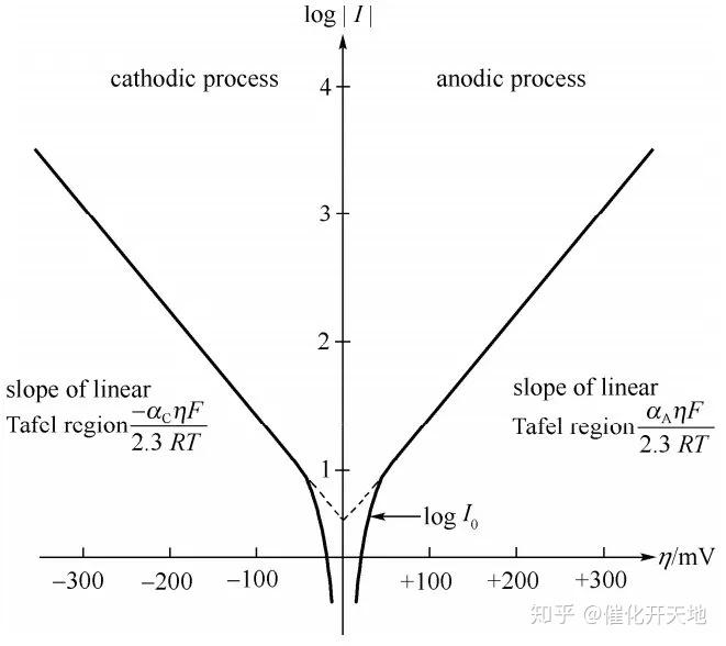 浅谈塔菲尔动力学(Tafel Kinetics) - 知乎