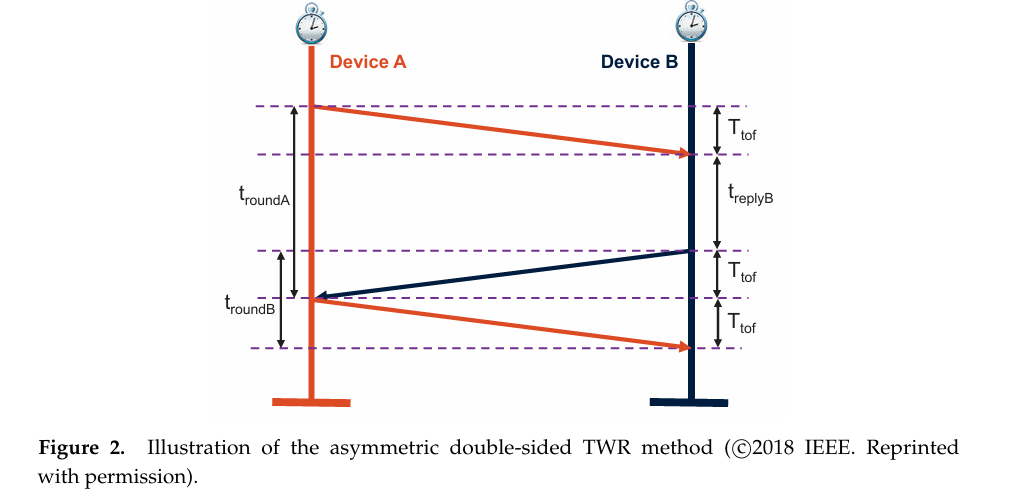 TWO WAY RANGING（TWR）详解：TWR的各种分类，优势，误差分析（附公式推导） - 知乎