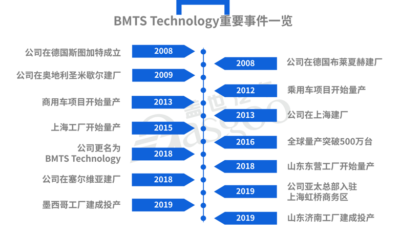 BMTS Technology——您值得信赖的涡轮增压技术好伙伴 - 知乎