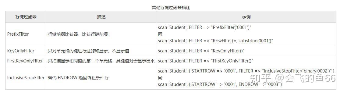 HBase过滤器入门教程 - 知乎