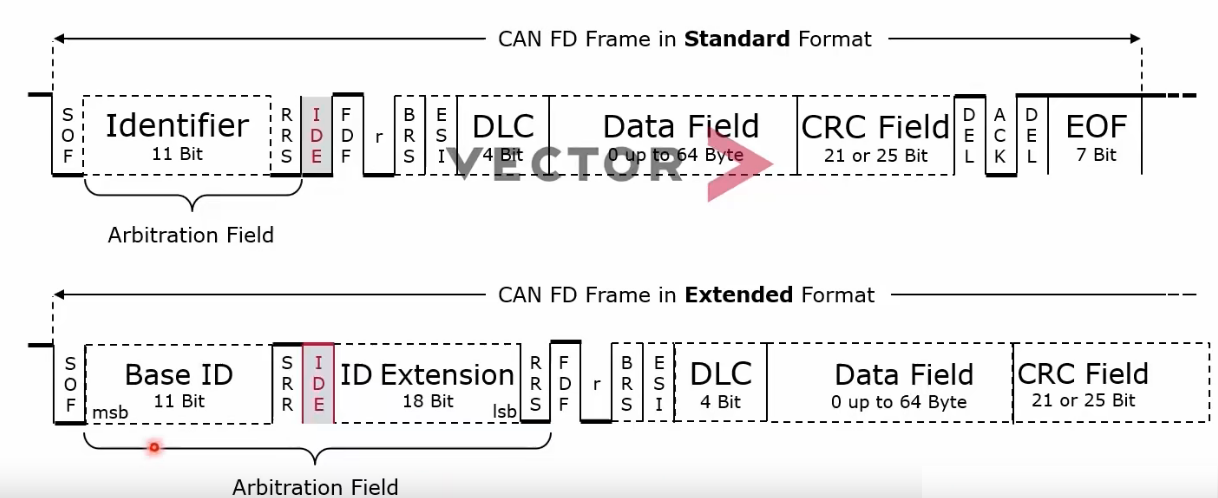 CAN与CAN FD的区别是什么？ - 知乎