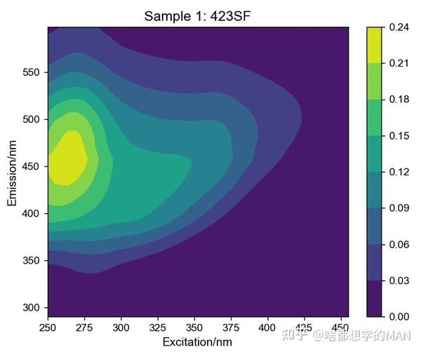 使用Python进行PARAFAC - 知乎