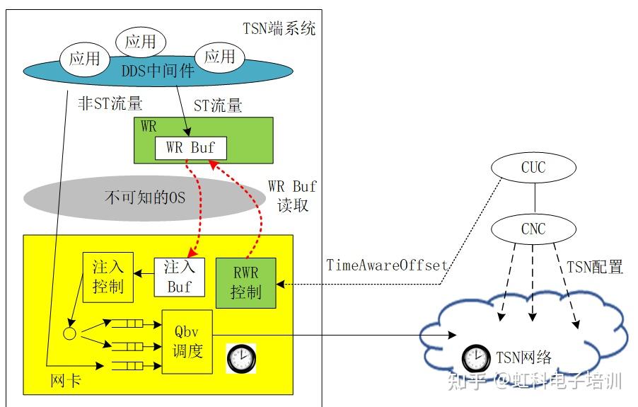 “DDS自扫门前雪，哪管OS瓦上霜”，浅谈DDS-TSN标准的不足及解决思路 - 知乎