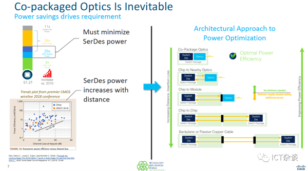 Cisco：超越400G（2）-CPO技术解决功耗发展瓶颈 - 知乎