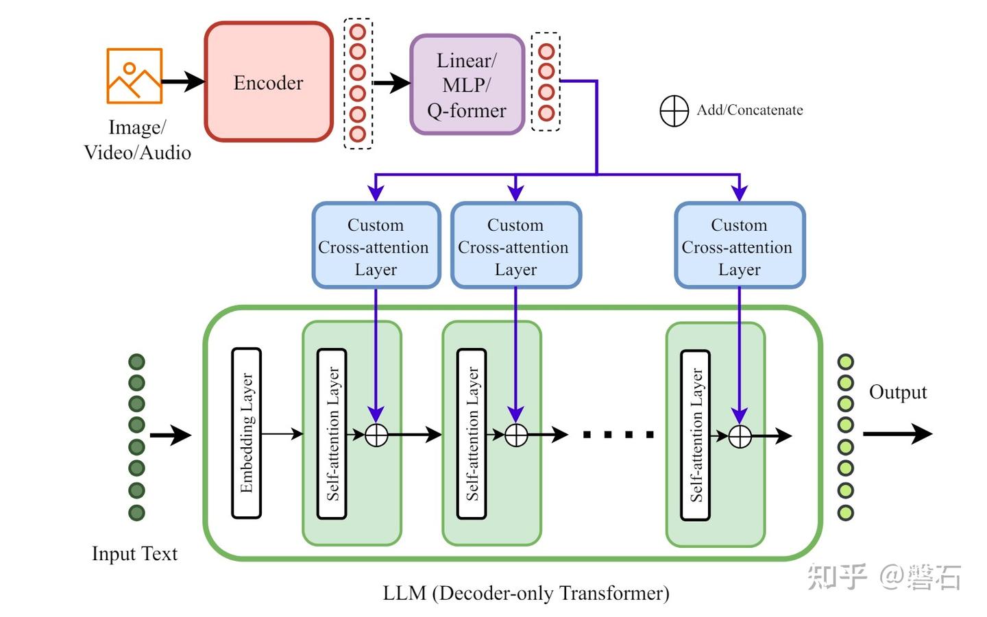 多模态大模型系列 多模态大模型综述: 数据、训练任务、架构分类 - 知乎