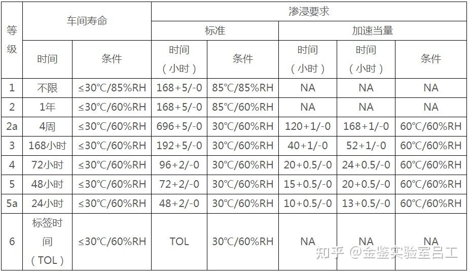 元器件湿敏等级试验 - 知乎