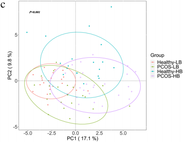 凌恩客户文章|JCR 一区:多组学联合分析揭示PCOS真元凶 - 知乎