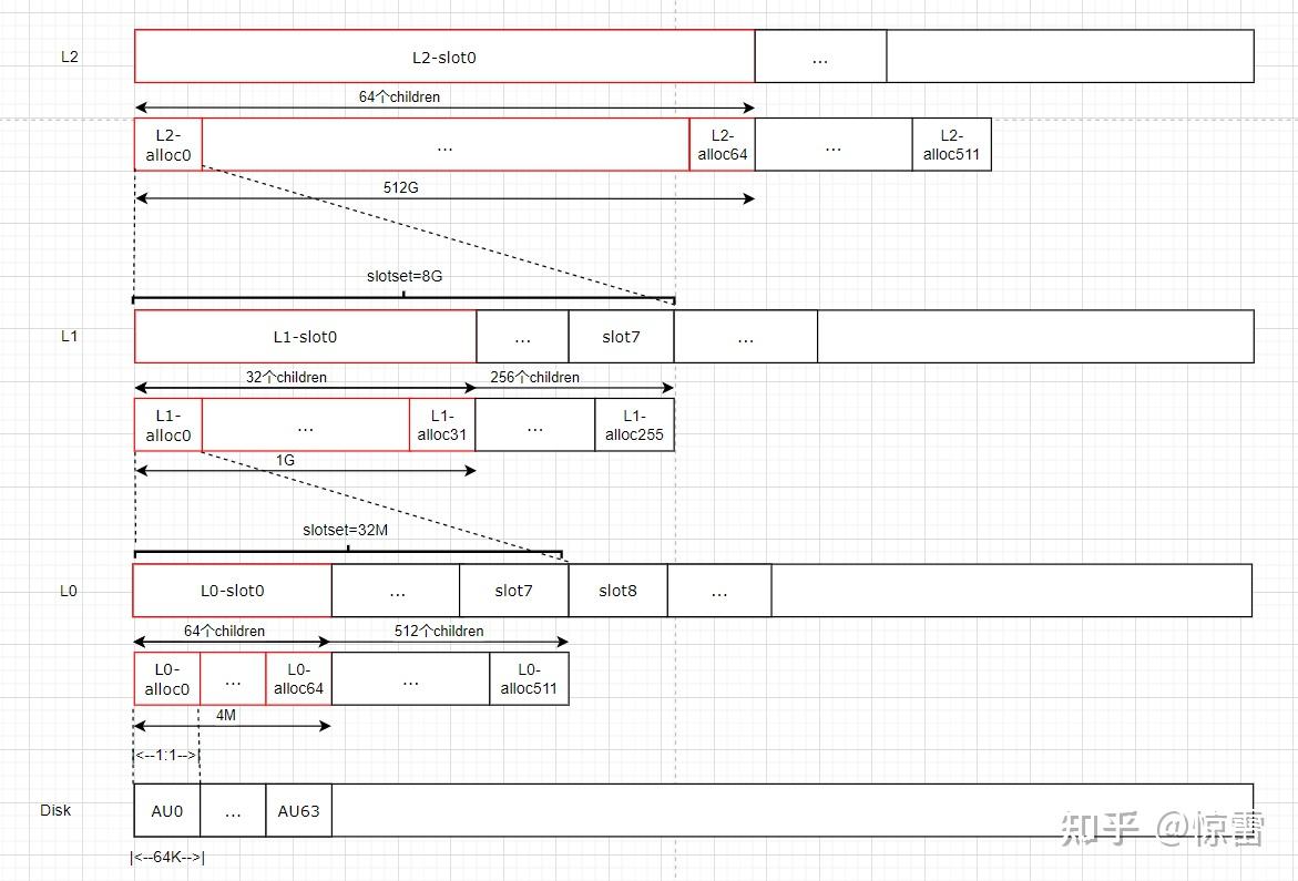Ceph之BlueStore笔记3：分配器Allocator - 知乎