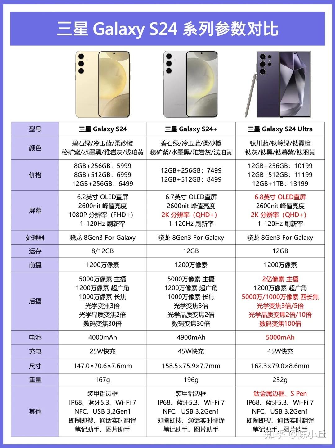 三星S24各版本区别。三星s24系列参数对比。三星s24哪个颜色好看？ - 知乎