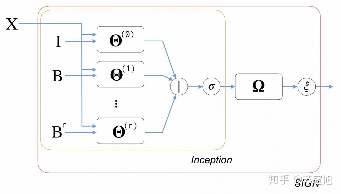 #13 论文分享：Scalable Inception Graph Neural Networks - 知乎
