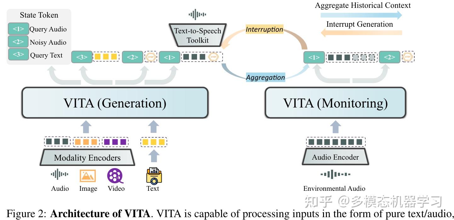 腾讯&南大 最新联合发布｜VITA：开源交互式全能多模态大模型！ - 知乎