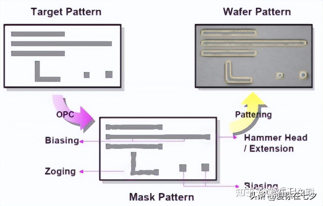 半导体[光刻]-光学邻近效应修正-OPC技术； - 知乎