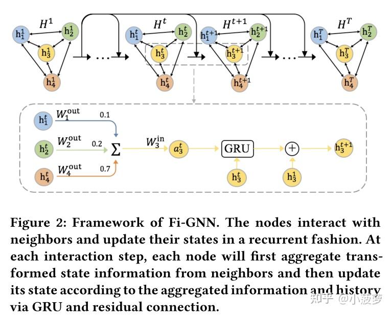 推荐算法-FI-GNN算法详解 - 知乎