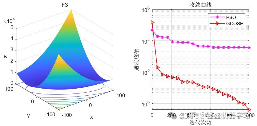 鹅优化算法(GOOSE)-2024年新SCI算法-公式原理详解与性能测评 Matlab代码免费获取 - 知乎