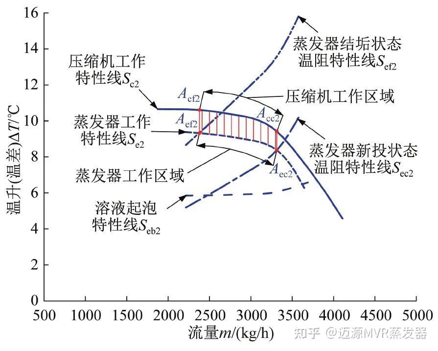 MVR系统中离心式蒸汽压缩机与蒸发器的匹配特性研究 - 知乎