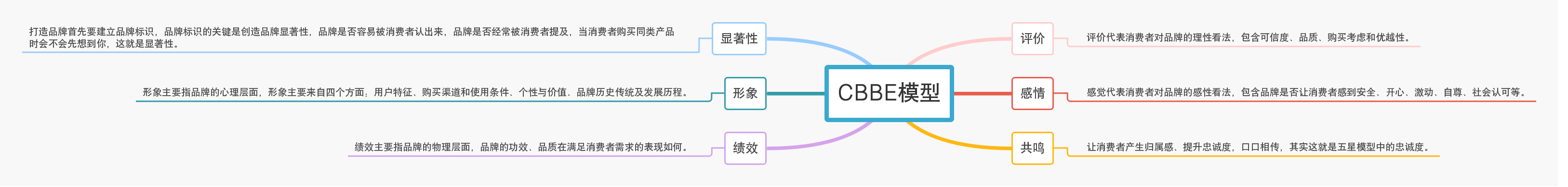 一张图了解品牌营销CBBE模型 - 知乎