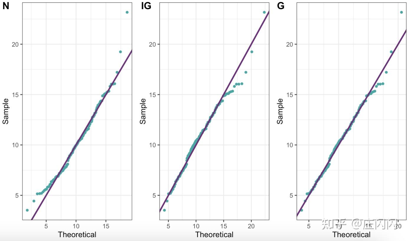 不同分布的QQ图绘制 - 知乎