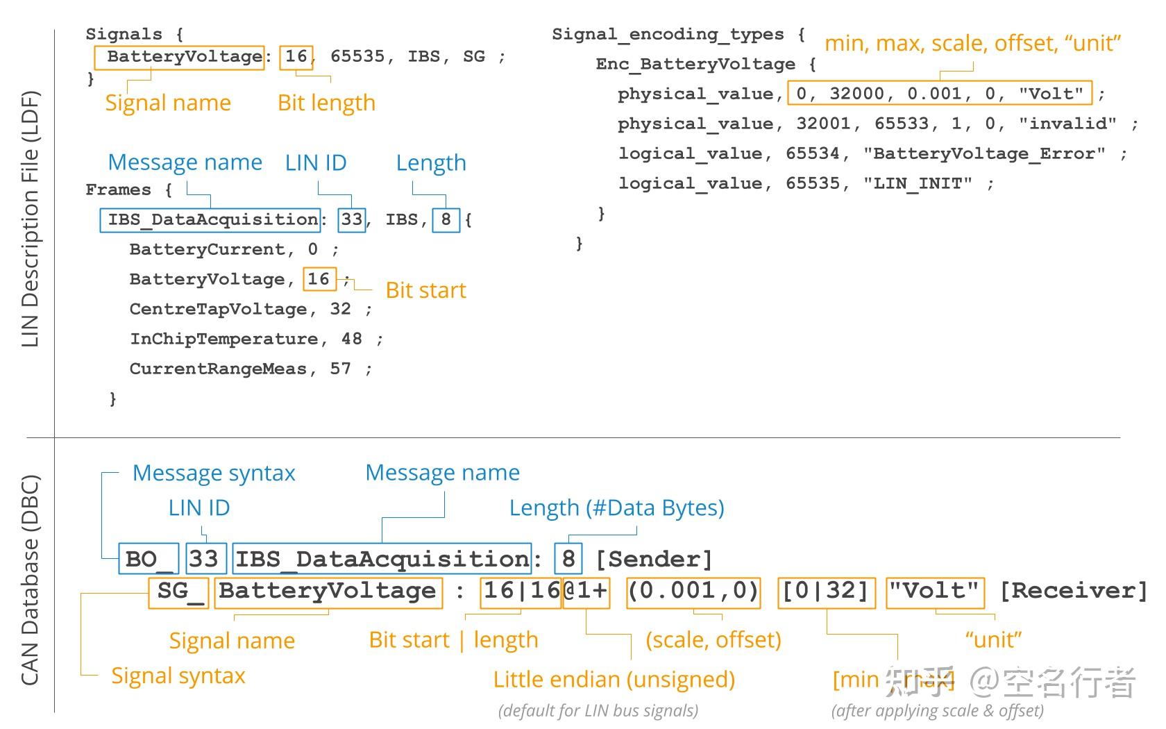 LIN Bus入门 - 知乎