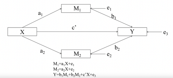 Spss/Mplus/Process数据分析之 平行/链式中介效应分析 - 知乎