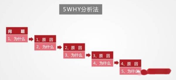 转发：8D根本原因分析之5WHY与鱼骨图培训教材-完整版PPT - 知乎