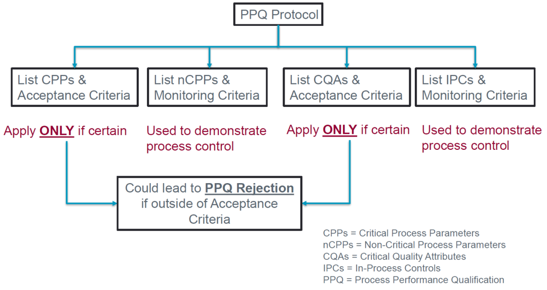 Bio-Share 工艺验证 | 生物制药的工艺性能确认（PPQ）【中篇】 - 知乎