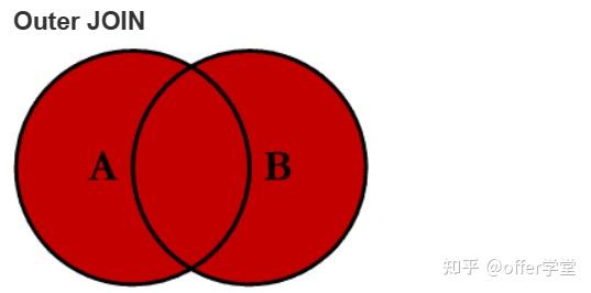 MySQL：七种 SQL JOINS 的实现（图文详解） - 知乎