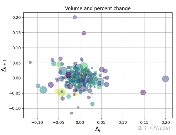 python绘制Bubble气泡图pltscatter - 知乎