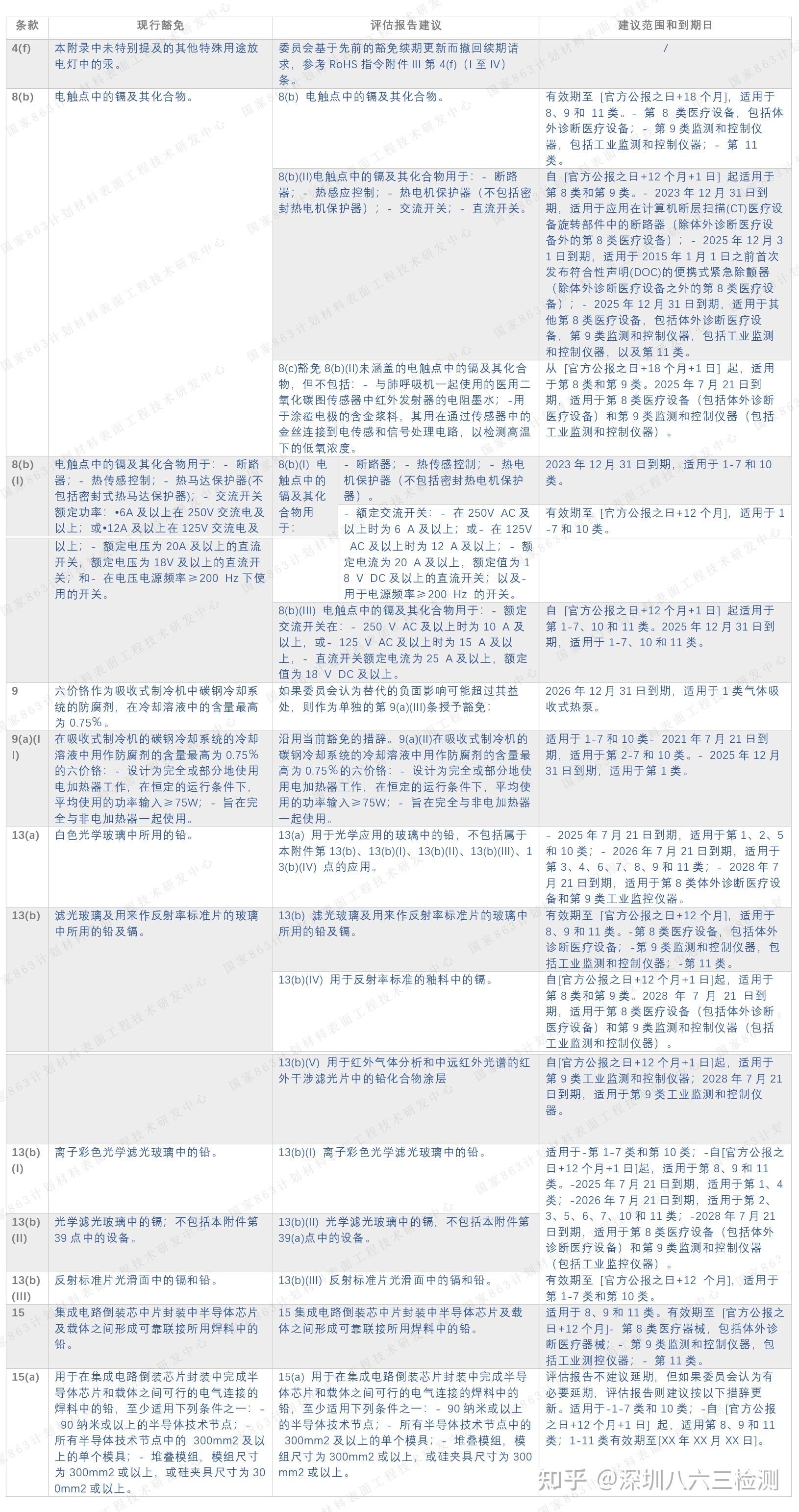 关注丨欧盟发布RoHS指令Pack 23豁免最终评估报告 - 知乎