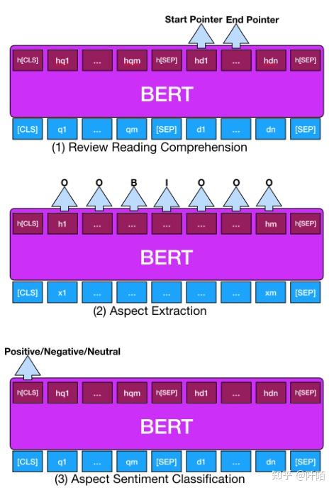 BERT后训练用于评论阅读理解和方面级情感分析 - 知乎