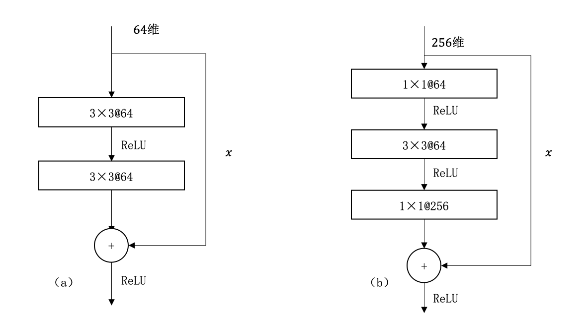 残差神经网络（ResNet） - 知乎