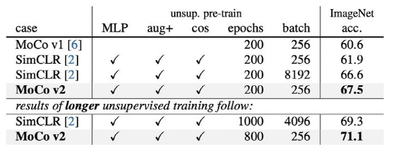 来也科技技术团队|MoCo系列自监督学习模型和在来也业务中的实践 - 知乎