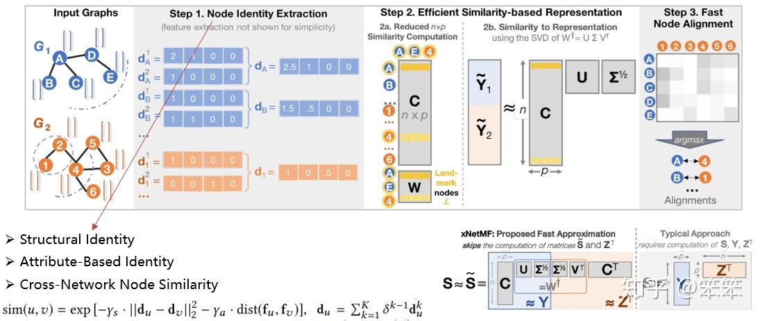Representation Learning-based Graph Alignment - 知乎