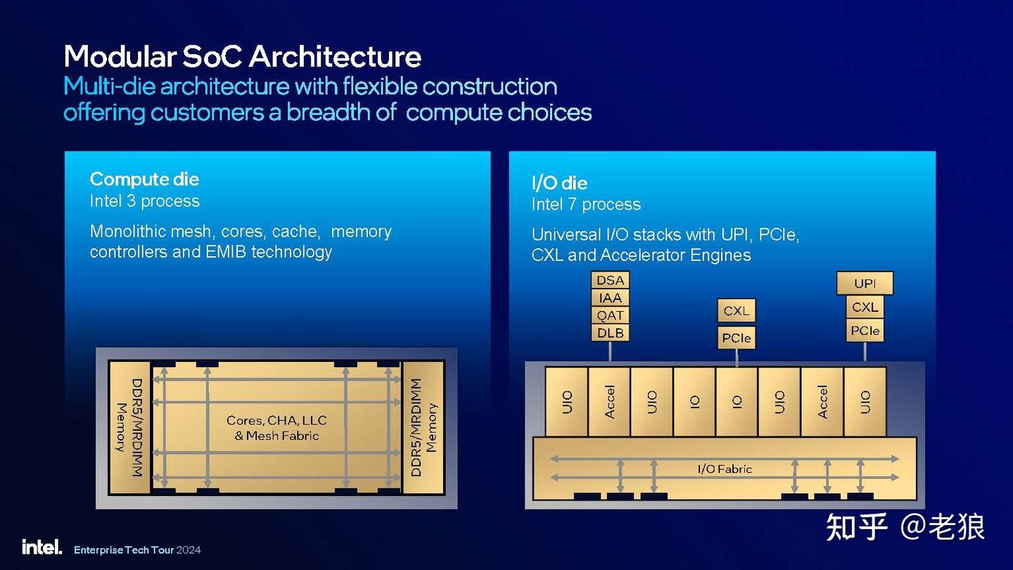 英特尔发布新一代服务器CPU:至强6代GNR处理器能否力挽狂澜? - 知乎